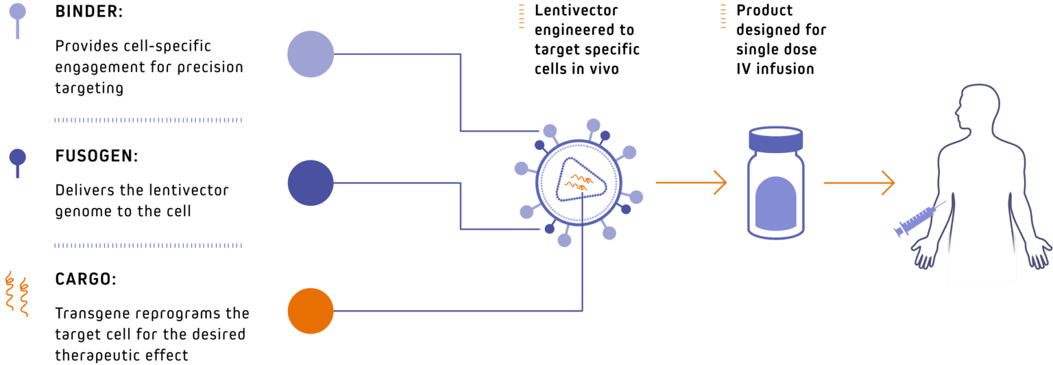 Programmable vectors for precision delivery of genetic medicines | Interius